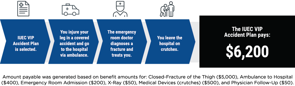 Accident & Critical Illness | IUEC VIP